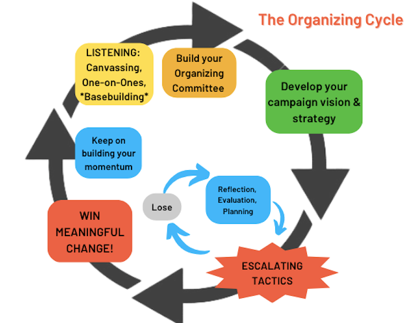 Honesty Teams Organizing Skills Monthly Training - Lunch Session · Mobilize